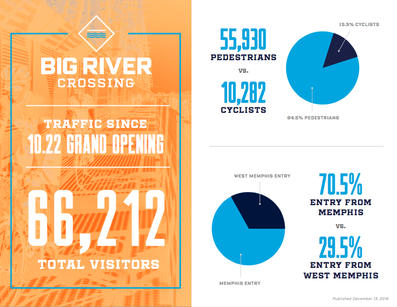 Memphis Flyer | Thousands Visit Big River Crossing
